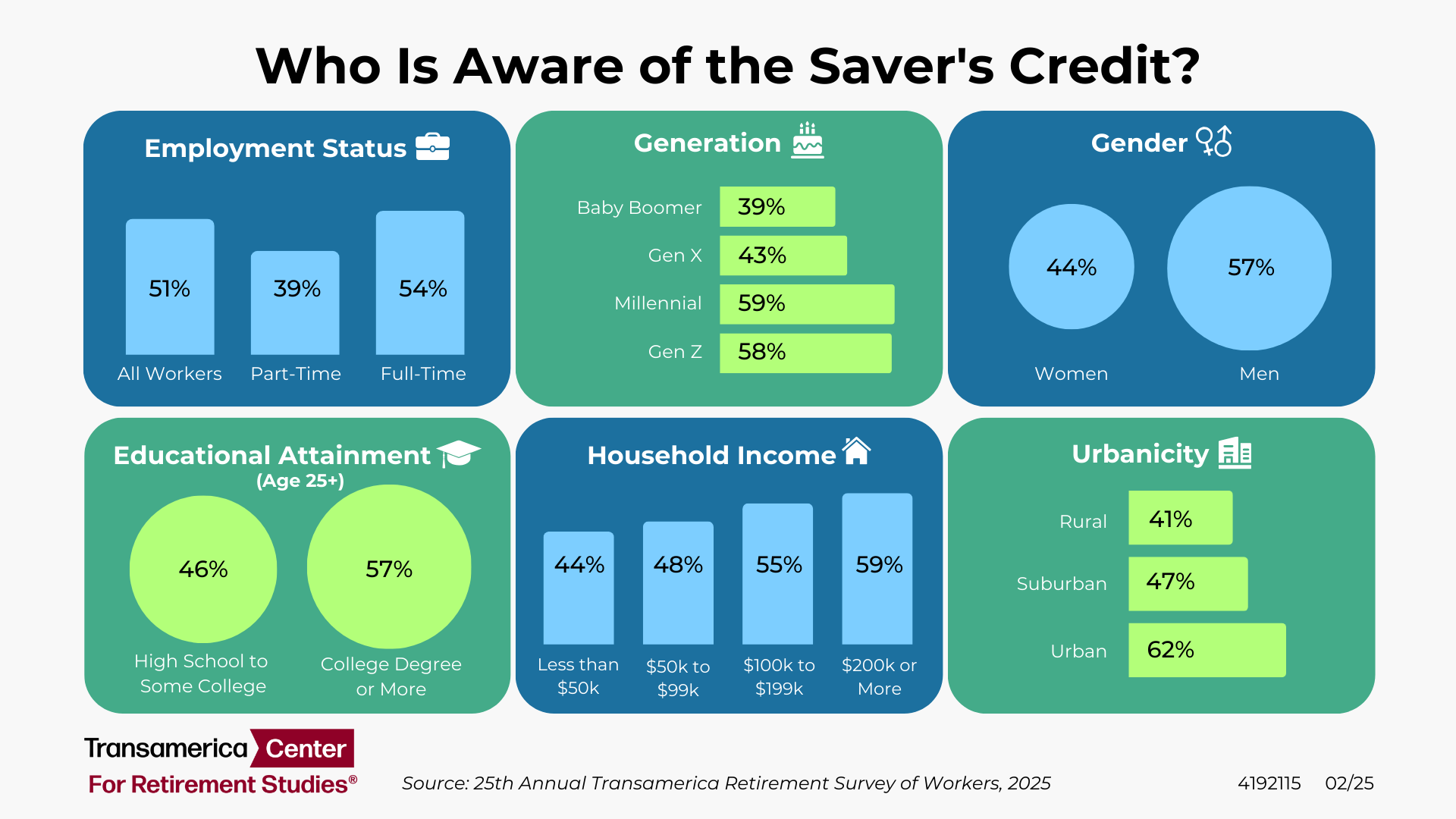 Saver's Credit Guide | Transamerica Institute